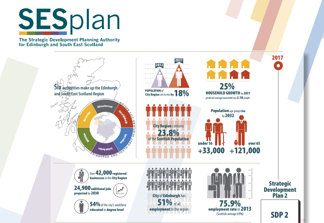 SESplan Main Issues Report Consultation – 21 July to 30 September 2015